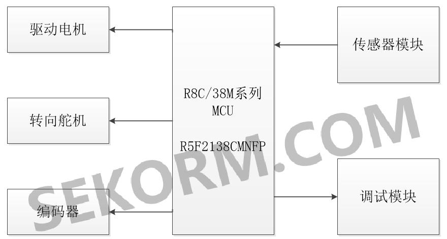 【经验】Renesas R8C/38M系列MCU在智能模型车中的设计