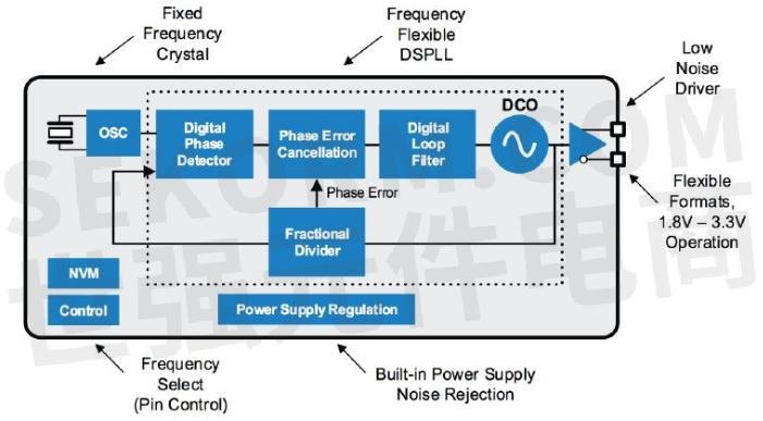 【应用】采用第四代DSPLL技术的Si54x Ultra，可满足25/40/50/100/400Gb