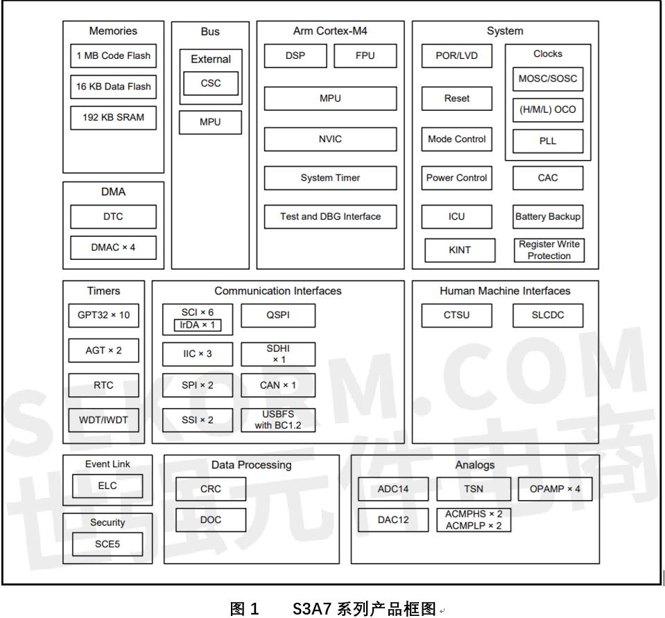 【产品】48MHz运行频率的低功耗S3A7系列32位MCU，高达1-MB闪存，室外气象站显示屏首选
