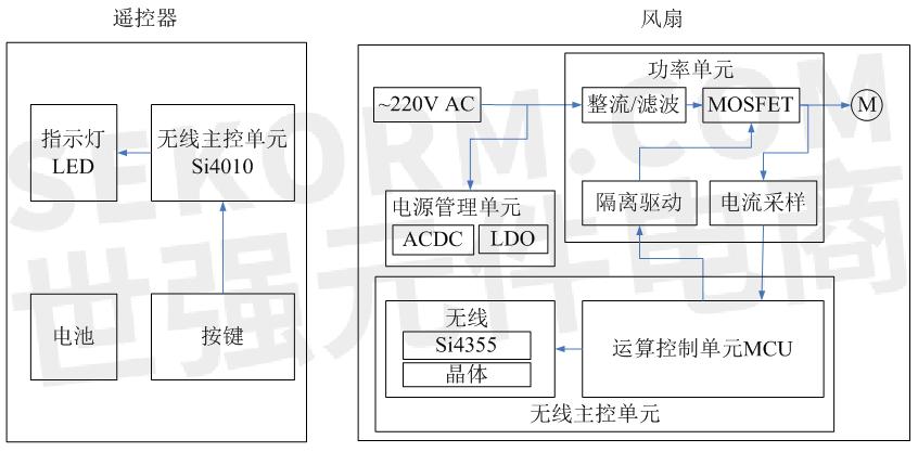 【应用】远距离低功耗SoC无线发射器Si4010在遥控风扇上的应用