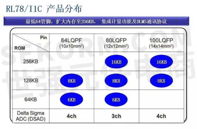 【产品】Renesas的新一代电能计量MCU RL78/I1C，专为智能电表打造