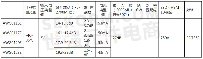 【产品】30MHz-4000MHz内具有高线性、低噪声和高效率的宽带增益模块放大器MMIC