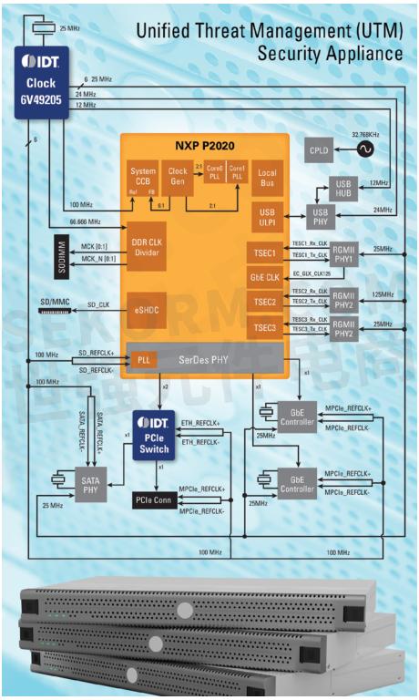 【应用】IDT为NXP TM Qoriq TM和Layerscape TM CPU提供一体化时钟/积