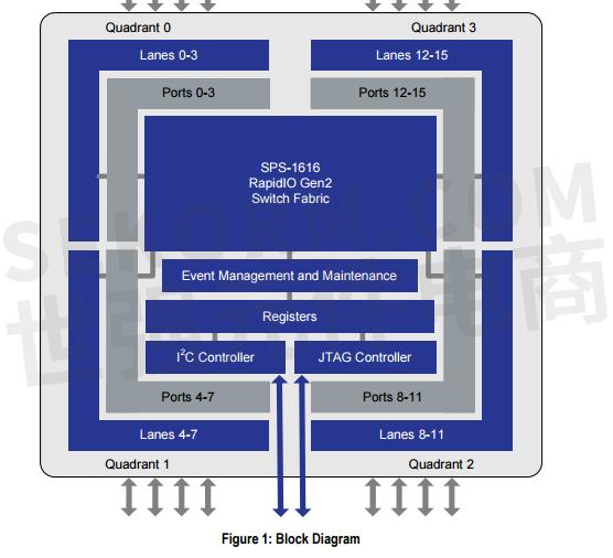 【产品】具有16条双向S-RIO通道的SPS-1616安全分组交换机，可满足密集型处理应用程序的需求