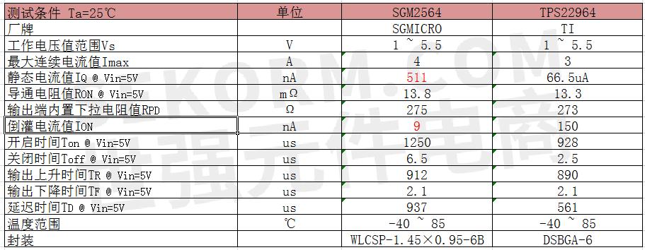【选型】可pin to pin替换TI TPS22964的负载开关SGM2564，倒灌电流值更小