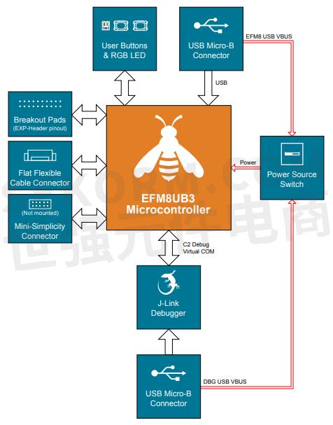 【产品】Thunderboard EFM8™ Universal Bee USB 8位MCU套件SL