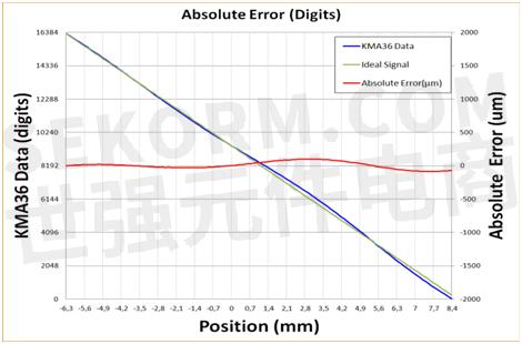 【经验】KMA36磁阻传感器进行线性测量的应用方法