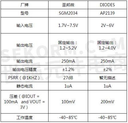 【选型】可pin-pin替换DIODES AP2139的超低功耗LDO SGM2034 ，助力IR4