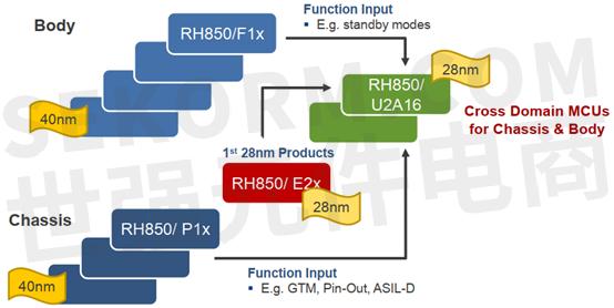 【应用】RH850/U2A用于域控制器主控，满足更高的性能，主频提升，更大更快的内存操作等需求