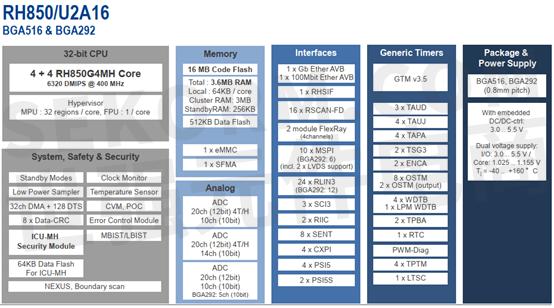 【应用】RH850/U2A用于域控制器主控，满足更高的性能，主频提升，更大更快的内存操作等需求