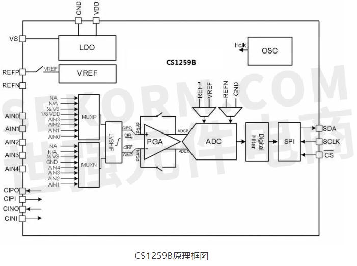 【应用】芯海科技提供高精度ADC CS1259B配合高性能MCU用于额温枪，具有精度高、可靠性高等优