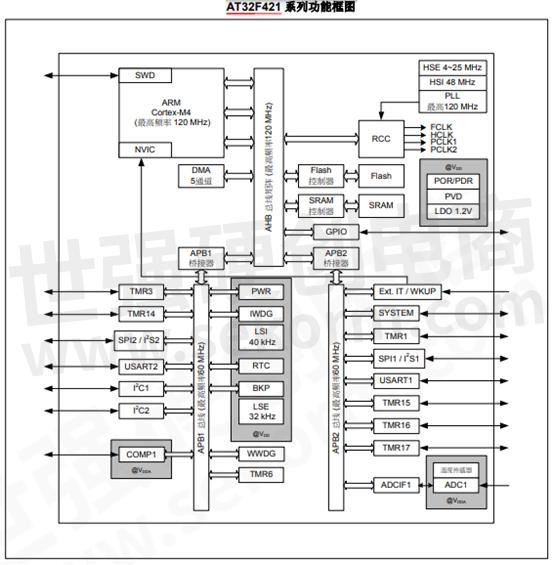 【应用】ARM® Cortex®-M4内核国产32位MCU AT32F421C8应用于额温枪控制，主