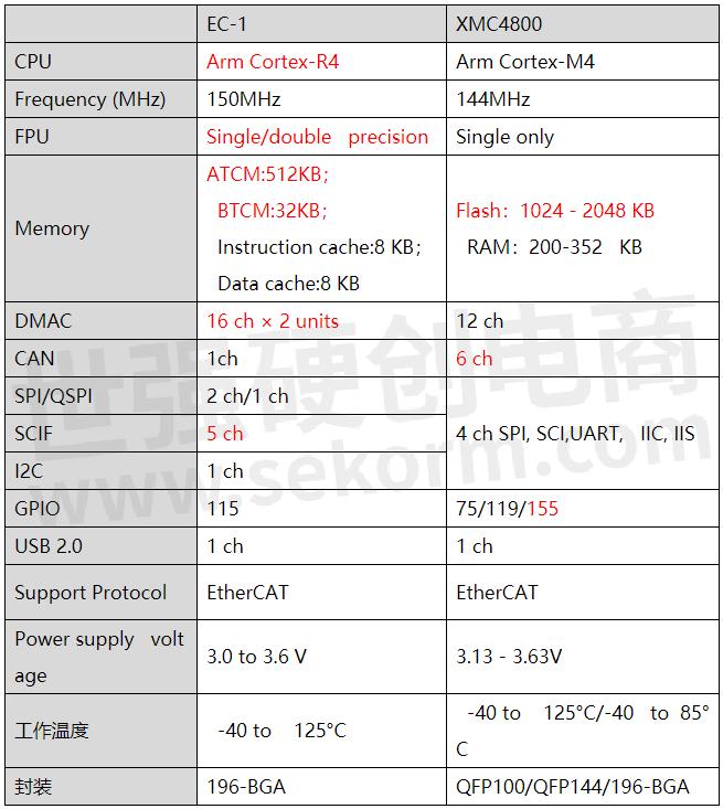 【选型】相比XMC4800 Renesas EC-1更适合EtherCAT通信，具有Cortex-R