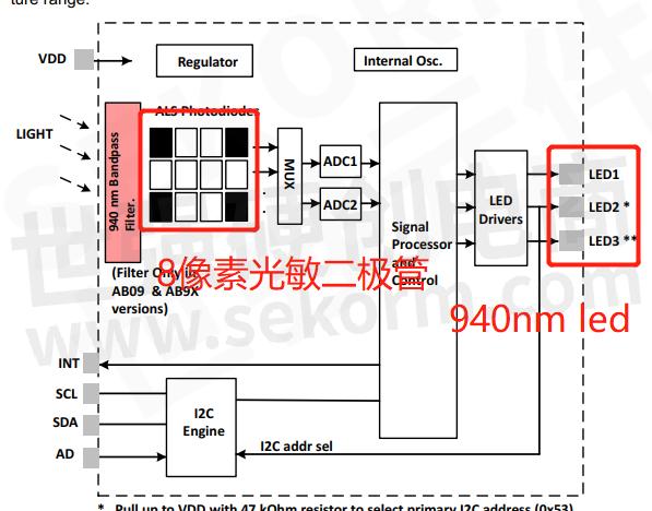 【应用】接近光传感器Si1151用于立式空调人员接近检测，检测距离最高可到2m