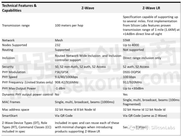 Silicon Labs解析Z-Wave LR的主要技术优势以及与既有标准间的区别