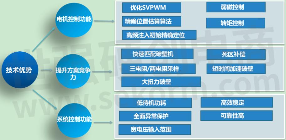 【应用】基于国产DSP主控ADP32F4408的破壁机解决方案，搭配自主开发无感FOC软件算法高效破