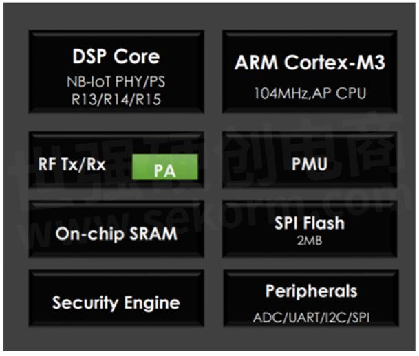 【产品】支持3GPP R14协议版本的超小尺寸NB-IoT模组，超低功耗PSM模式电流低至0.7μA