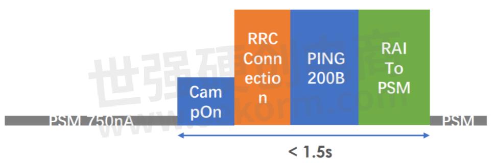【产品】支持3GPP R14协议版本的超小尺寸NB-IoT模组，超低功耗PSM模式电流低至0.7μA