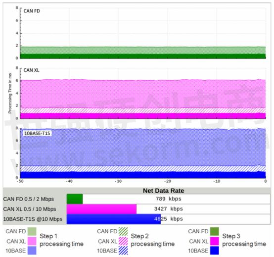 【经验】CAN XL及10BASE-T1S——网络领域新参与者的网关性能分析