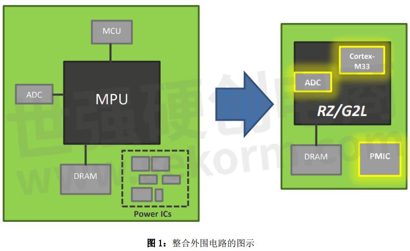 【经验】使用64bit MPU RZ/G2L、RZ/G2LC实现可执行AI推理的入门级HMI设备