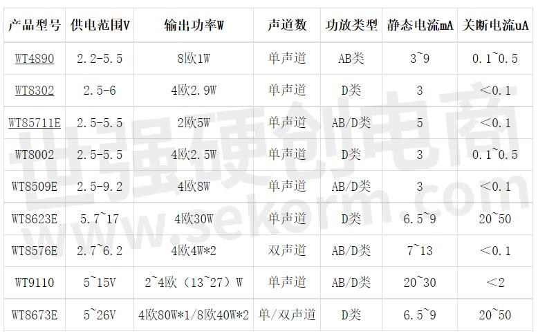 【产品】工作电压2.5-9.2V的8.0W单声道音频放大器WT8509，AB类D类模式可切换，静态电