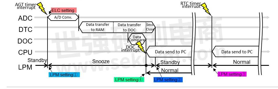 【经验】使用RA2E1 MCU和FSP在Snooze模式的超低功耗设计