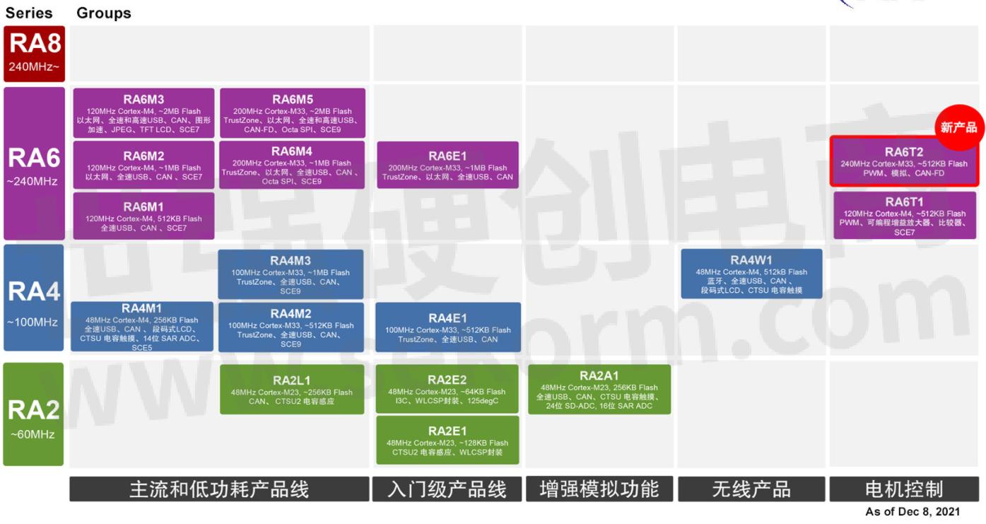 【产品】瑞萨电子推出RA6T2 MCU，适用于变频设备、楼宇自动化和工业驱动应用中的下一代电机控制