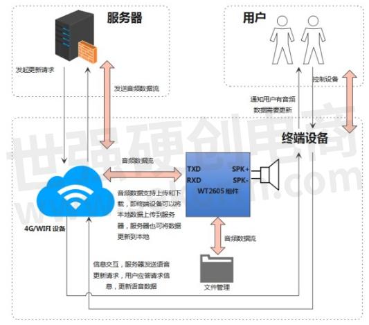 【应用】WT2605-24SS音频解码芯片，实现宠物喂食器远程更新语音技术方案解析