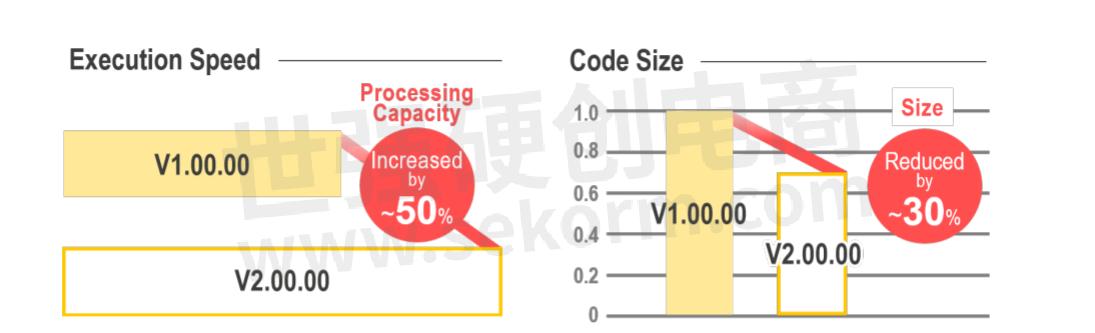 【经验】瑞萨自主开发的ccrh编译工具版本介绍与使用