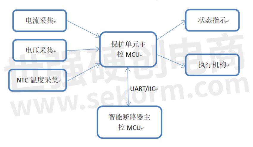 【应用】中微半导体BAT32G135用于智能断路器保护单元，ADC转换速率高达1.42Msps