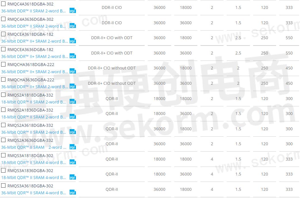 【产品】瑞萨推出DDR II/II+SRAM和QDR™ II/II+SRAM，适用于下一代网络和通信