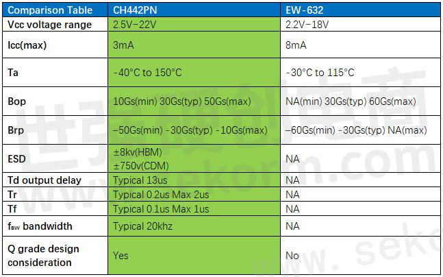 【选型】国产高性能霍尔开关CH442PN与AKM EW-632的参数性能分析对比