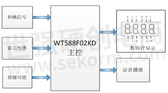 【应用】语音芯片WT588F02KD用于出租车计价器，集成度高、具有语音播报等功能