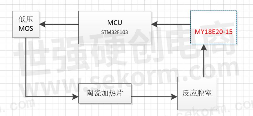 【应用】国产数字温度传感芯片MY18E20-15助力恒温扩增仪研发设计，最高测温精度可达0.5℃