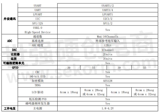 【产品】国产MCU HK32L08x系列产品使用ARM® Cortex TM-M0内核，最高工作频率