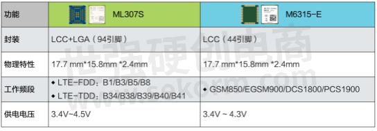 【产品】采用全国产化主芯片及外围元器件的Cat.1模组ML307S，尺寸仅为17.7*15.8mm