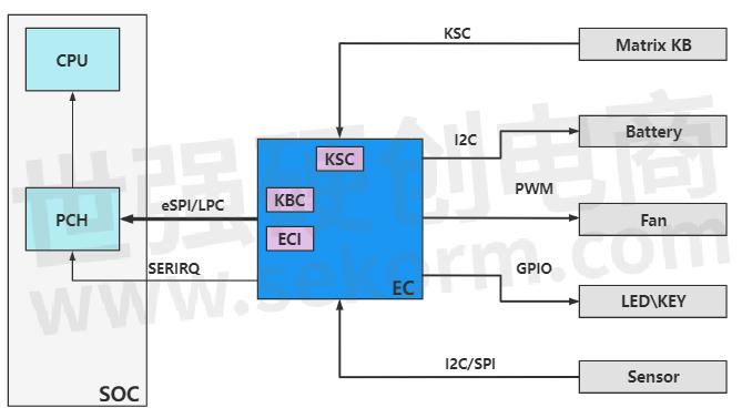 【产品】芯海科技率先推出国产笔记本电脑32位EC芯片CSC2E101，扩展更多外设资源解决固件安全启