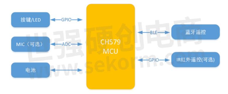 【应用】沁恒32位Cortex-M0内核微控制器CH579用于各类低功耗蓝牙遥控器，睡眠功耗低至0.