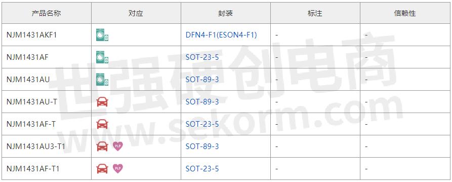 【产品】 高精确度可调并联稳压器NJM1431A系列工作电压最大36V，精密电压基准2.465V±1