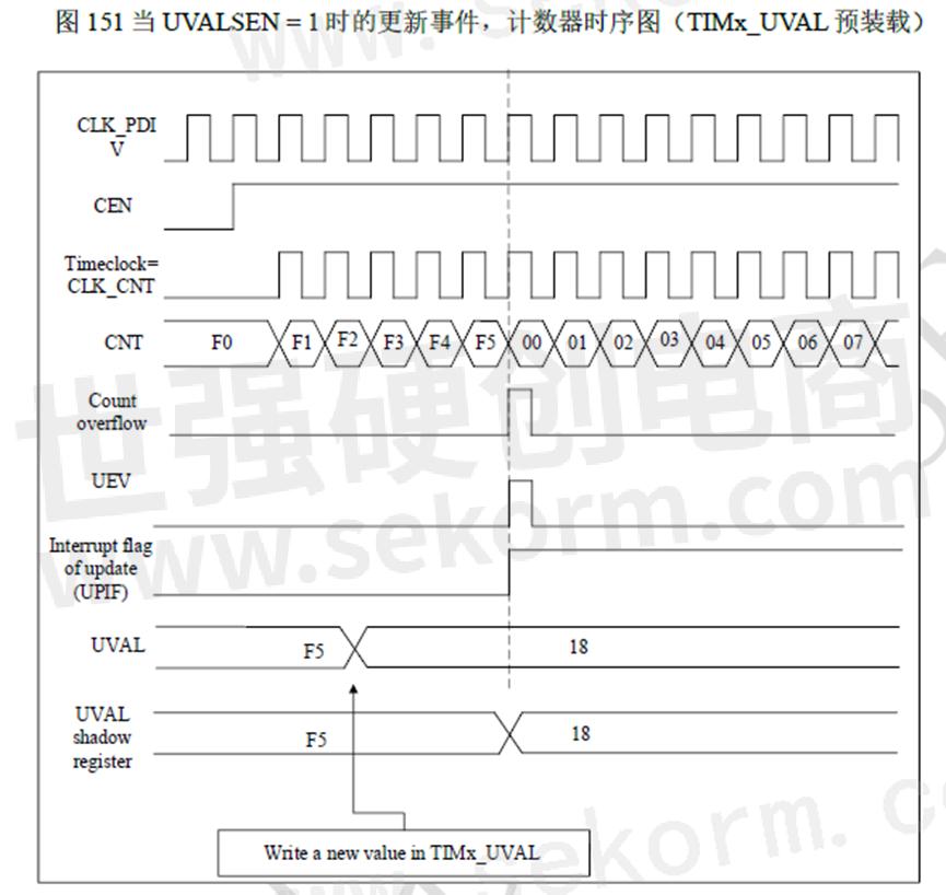 【经验】以芯海科技MCU CS32F031C8T6为例，分析定时器中的UVAL影子寄存器作用-