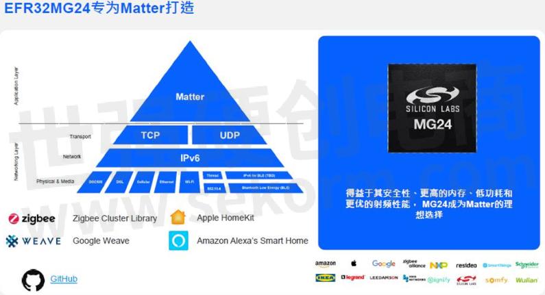 Silicon Labs抢攻Matter新技术，以MG24/BG24无线SoC加速智能物联产品布局