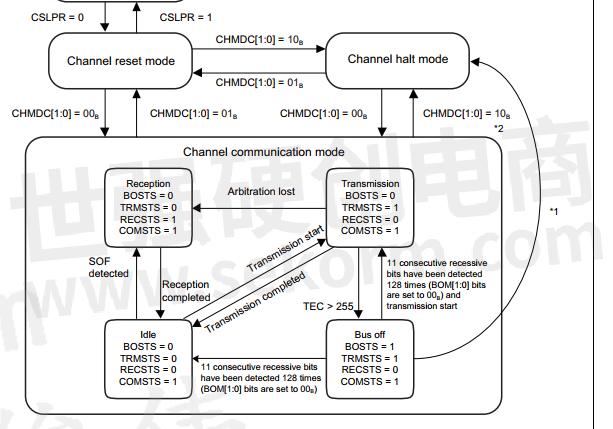 【经验】RH850/F1K系列MCU如何实现CAN通讯BUSOFF的快慢恢复机制