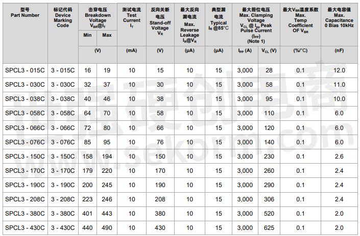 【产品】最大击穿电压温度系数0.1%/℃的瞬态电压抑制二极管SPCL3系列，可作为超高浪涌的保护方案-