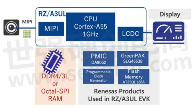 【产品】瑞萨新推高性能64位MPU RZ/A3UL，工作频率高达1GHz，易于高效推动产品应用