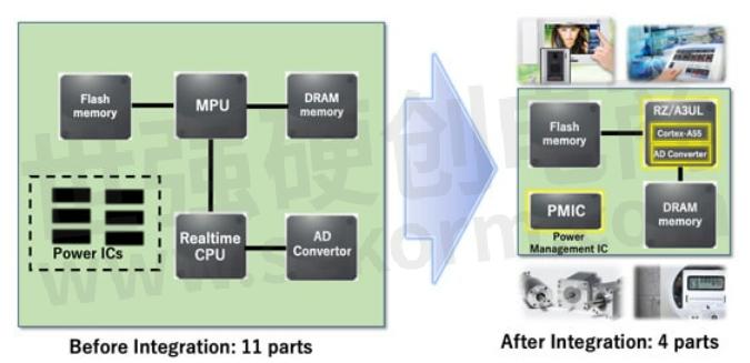 【产品】瑞萨新推高性能64位MPU RZ/A3UL，工作频率高达1GHz，易于高效推动产品应用