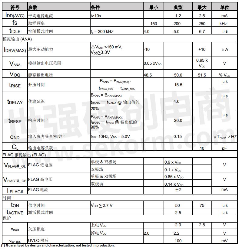 【产品】采用5引脚SOT23封装的非接触式电流传感器CT220，可测量高达1,000A电流