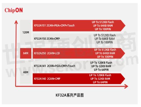芯旺KungFu32位车规级MCU KF32A系列崛起，具备低功耗、高运算处理能力和丰富数模混合外设