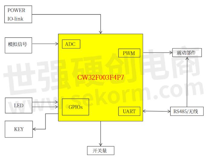 【应用】武汉芯源CW32F003系列MCU用于料位开关，具有12位精度ADC，可耐温105℃