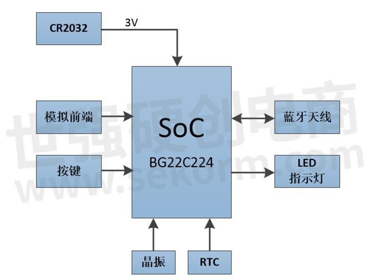 【应用】睡眠模式电流仅1.05μA的无线蓝牙SoC EFR32BG22系列满足CGM血糖仪低能耗需求