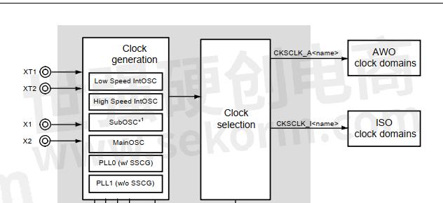 【经验】瑞萨rh850f1km系列mcu的内部时钟模块和pll时钟模块的配置介绍